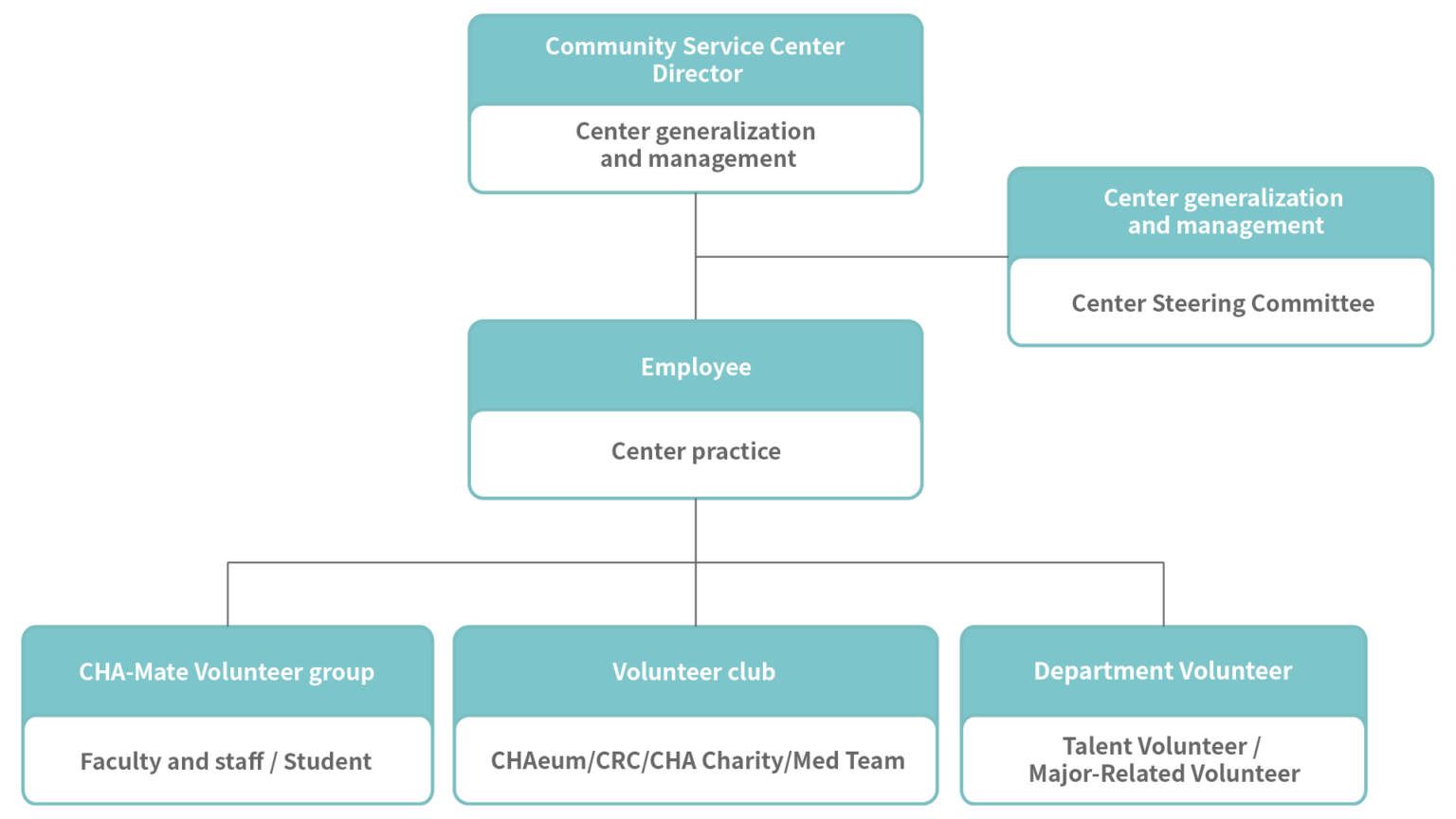 사회봉사센터 | Organization Chart